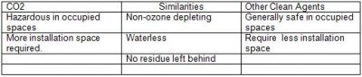 CO2 versus Other Clean Agents | Fire Systems Inc.