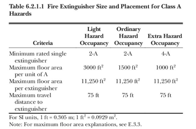 How Many Fire Extinguishers does my Building Need? - Fire Systems, Inc.