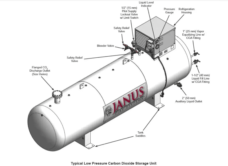 Your Ultimate Guide to Understanding Low Pressure CO2 Systems - Fire ...